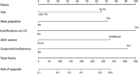 figure 1 from development and validation of a simple to use nomogram for predicting the upgrade