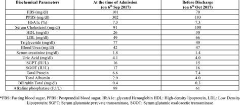comparative biochemical parameters of the patient download scientific diagram