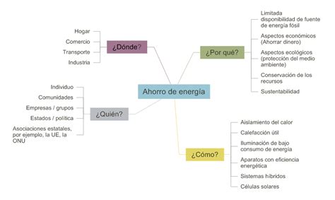 Mapa Mental De Ahorro De Energia Themelower