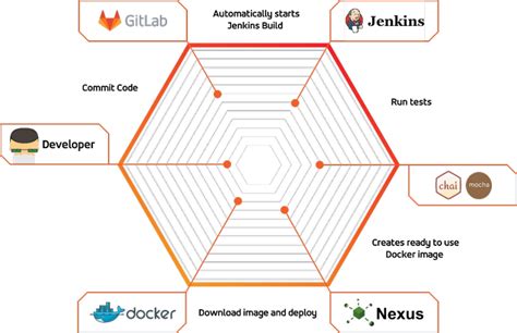 how to implement a devops toolchain