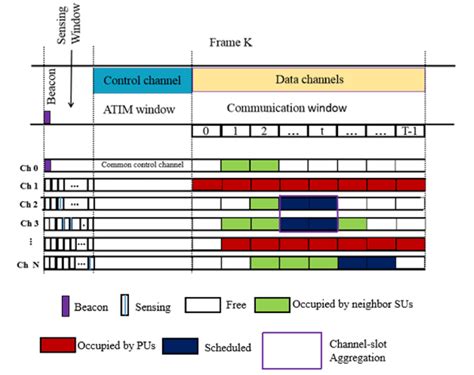frame structure of the energy efficient cognitive radio medium access download scientific