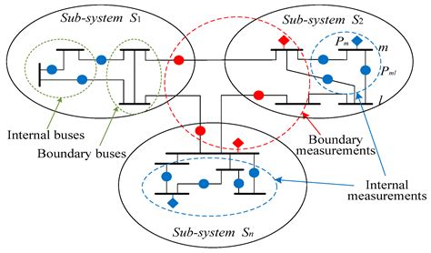 energies free full text distributed state estimation of multi region power system based on