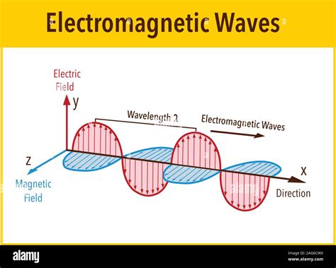 Electromagnetic Wave Hi Res Stock Photography And Images Alamy