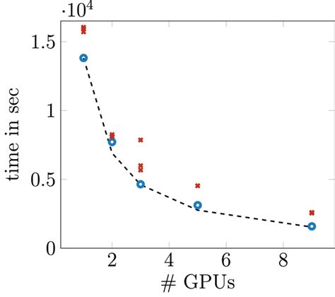 improved performance of a gpu accelerated bayesian inference framework
