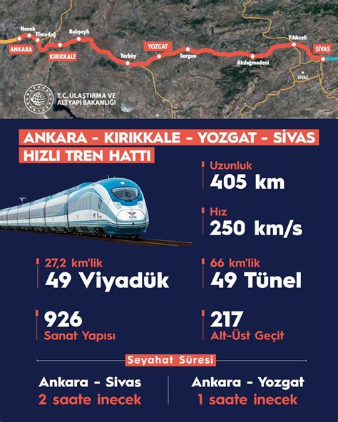 Ankara Sivas Hızlı Tren Hattı İle Milyon Vatandaş Hızlı Trene Kavuşuyor
