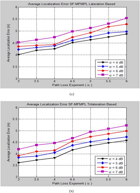 average localization error versus different path loss exponent values download scientific