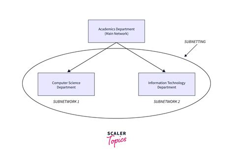 Variable Length Subnet Mask VLSM Scaler Topics 57 OFF