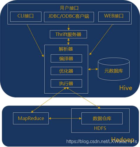 hive从入门到放弃——hive背景和基础架构介绍（一） 简述hive产生背景。 csdn博客