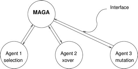 multi agent genetic algorithm download scientific diagram