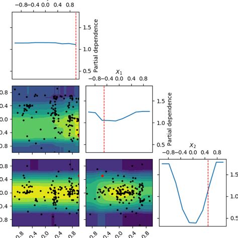 partial dependence plots — scikit optimize 0 7 4 documentation