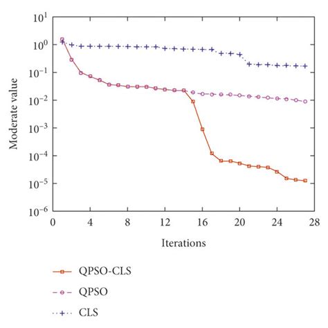 descent curves of iterative computation obtained by different inversion download scientific