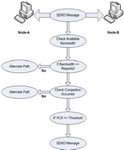 figure 1 from fairness based dynamic routing technique fsbdrt in wireless mesh network