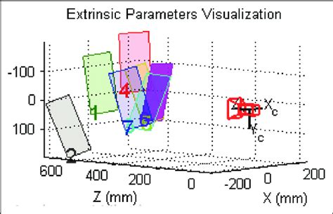 All Extrinsic And Intrinsic Parameters Of The Camera Are Determined In