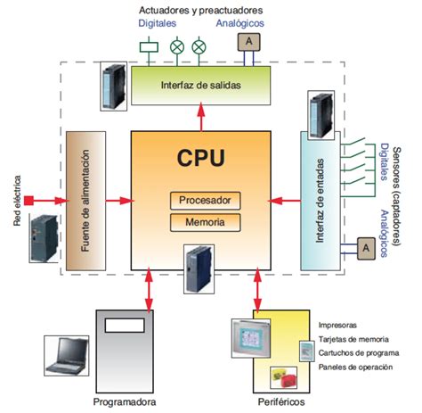 7 Estructura Interna de un Controlador Lógico Programable EEYMUC