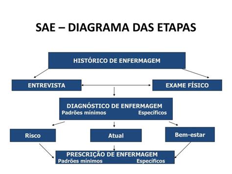 PPT SISTEMATIZAÇÃO DA ASSISTÊNCIA DE ENFERMAGEM PowerPoint