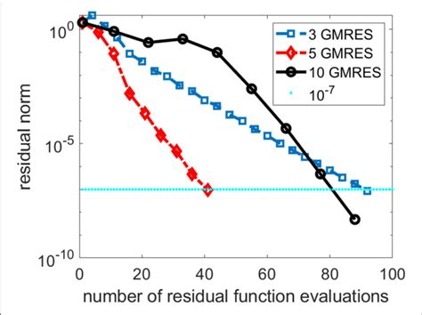 a comparison of three newton krylov nk runs that use 3 5 and 10 download scientific