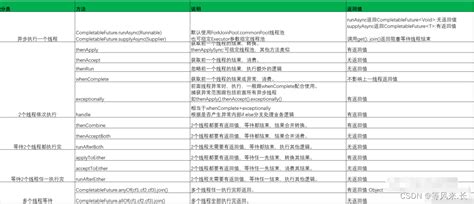 java8 异步编程利器 completablefuture 详解（全网看这一篇就行） java completefuture 默认线程池 等风来 长的博客 csdn博客