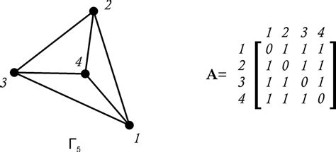 simple graph Γ 5 and its adjacency matrix download scientific diagram