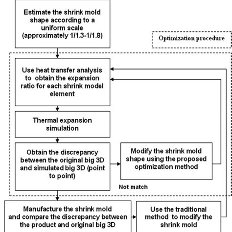 the optimization procedure download scientific diagram