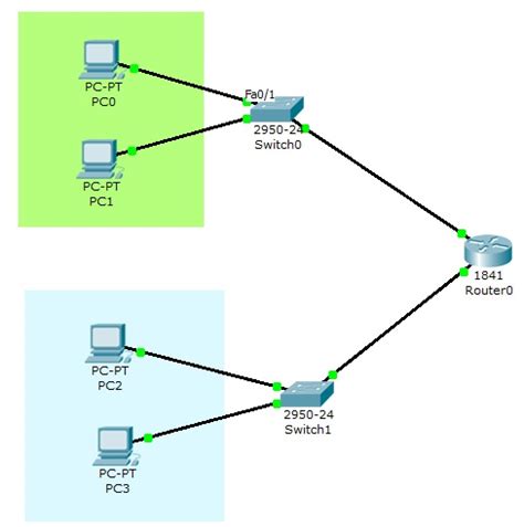 Prácticas con Packet tracer