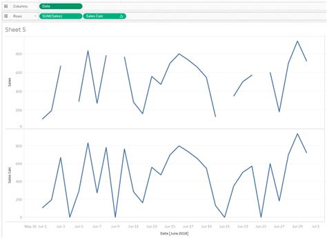a solution to tableau line charts with missing data points interworks