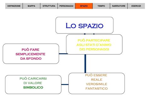 Il Testo Narrativo DEFINIZIONE MAPPA STRUTTURA PERSONAGGI SPAZIO