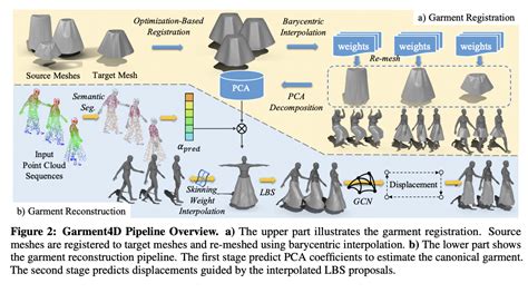 researchers develop garment4d a garment reconstruction model using point cloud sequences