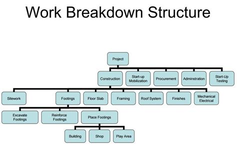 Work Breakdown Structure Construction Project Image To U