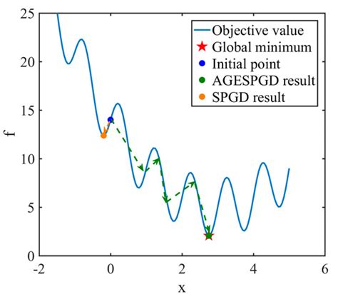 photonics free full text adaptive gradient estimation stochastic parallel gradient descent
