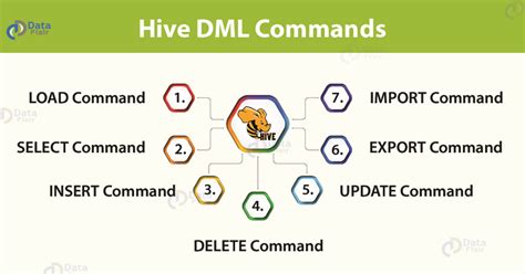 top 7 hive dml commands with syntax and examples dataflair