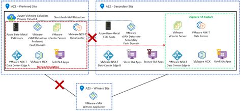 Deploy VSAN Stretched Clusters Azure VMware Solution Microsoft Learn