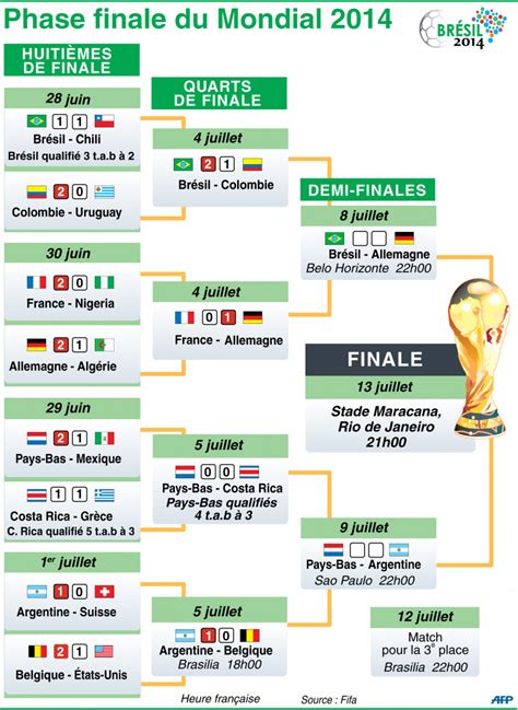 Coupe du monde 2014 Brésil Allemagne et Argentine Hollande des demi