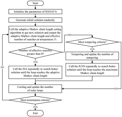 mathematics free full text a hybrid adaptive simulated annealing and tempering algorithm for