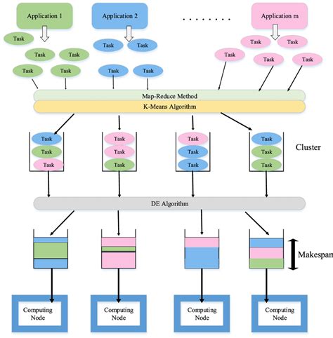 overview of the hierarchical multi objective task scheduling scheme download scientific diagram