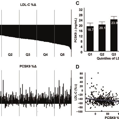 Rosuvastatin Increased Plasma Concentrations Of PCSK9 In Proportion To