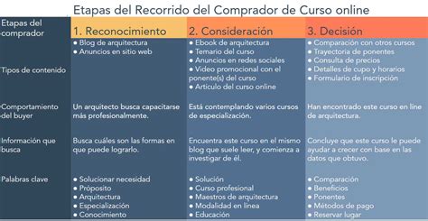 Customer Journey Map Qu Es C Mo Crearlo Y Ejemplos Con Plantilla