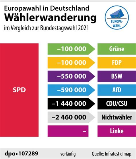 Europawahl Ergebnisse 2024 So sieht Wählerwanderung aus NNN