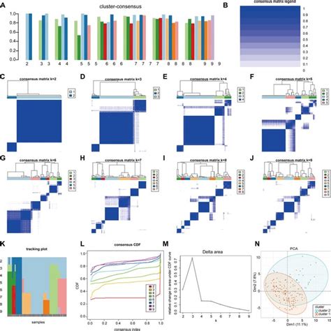 identification of subtypes in sle pah a consensus clustering score of download scientific