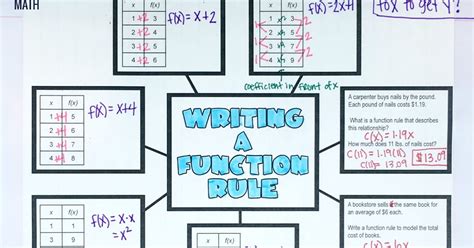 writing a function rule graphic organizer mrs e teaches math