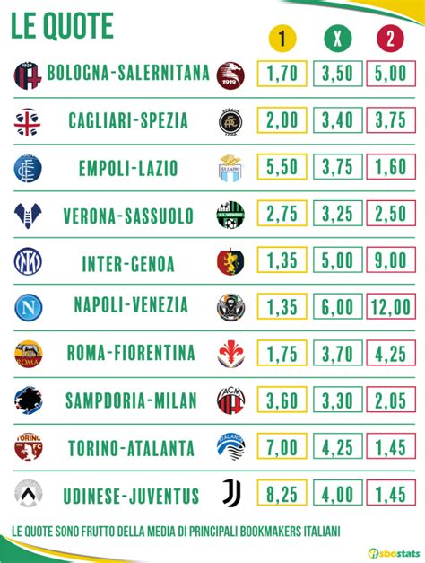 Quote E Pronostico Per La Partita Della Giornata Di Serie A