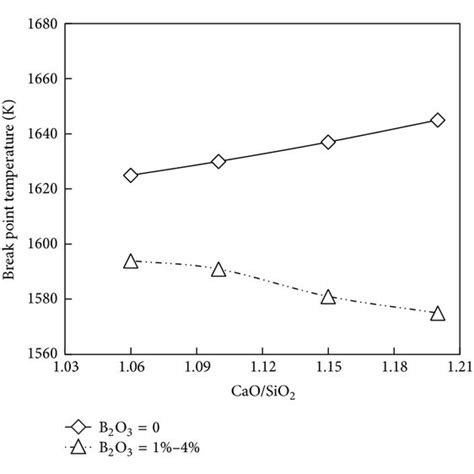 effect of cao sio2 and b2o3 content on viscosity 1773 k download scientific diagram