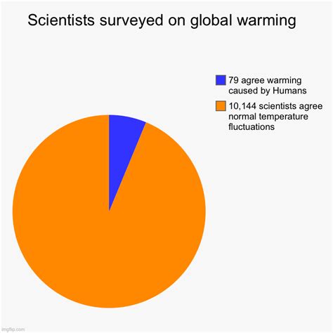 Climate Changr Imgflip
