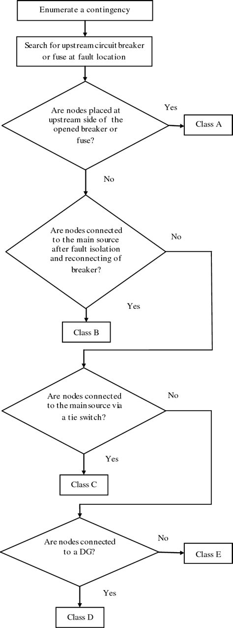 figure 1 from ga based optimal placement of dgs for loss reduction and reliability improvement
