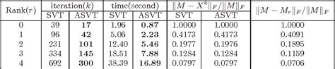 table 1 from accelerated singular value thresholding for matrix completion semantic scholar