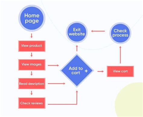 How To Create The Perfect User Flow Diagram Extensive Guide