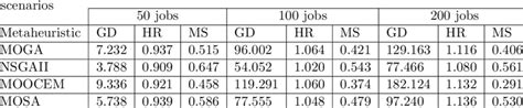 mean performance metric values for each metaheuristic and the different download scientific