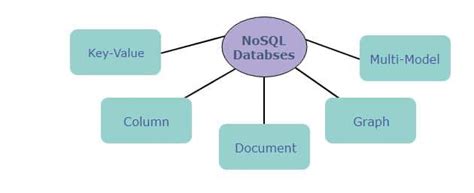 Types And Examples Of Nosql Databases Big Data Analytics News