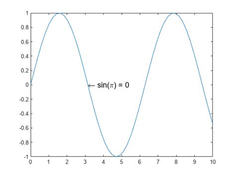 add text to chart matlab and simulink mathworks australia