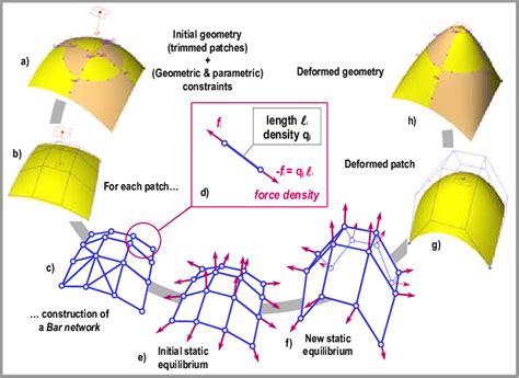 the free form surface deformation process download scientific diagram