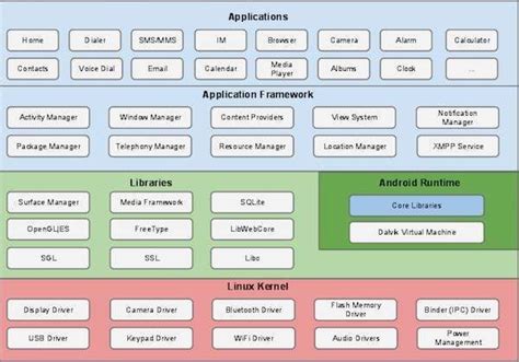 android operating system is a stack of software components which is roughly divided into five